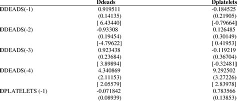 Estimated Coefficients For The Var Model Download Scientific Diagram