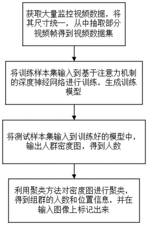 基于深度学习的视频中人群分布检测与计数方法与流程