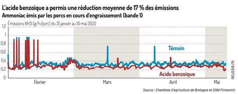 Environnement Quelles Performances Avec Lacide Benzoïque En