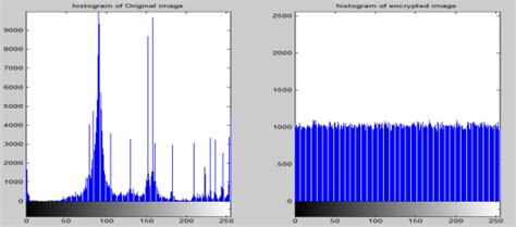histogram analysis of results obtained from modified aes a original