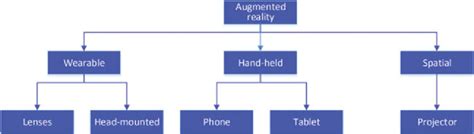 Ar Taxonomy Adapted From 35 Download Scientific Diagram