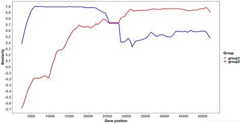 如何用r语言中ggplot包在同一张图上画两组折线图，或者散点图r语言一个图里画两条折线 Csdn博客