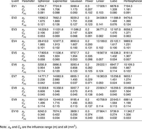 Optimal Parameters Of Theoretical Semivariogram Models And Associated