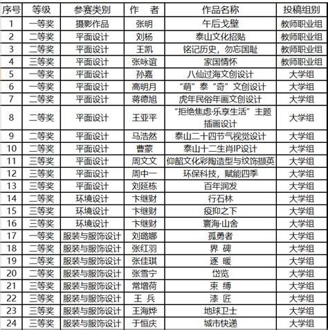 山东高校美术与设计作品大赛获奖名单出炉 这所省属高校获48个奖项教育师生