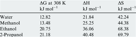 calculated dh ds and dg from van t hoff linear plot download