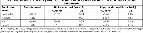 Table 1 From Using Satellite Based Rainfall Data To Support The
