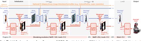Figure 1 From Generic 3d Diffusion Adapter Using Controlled Multi View Editing Semantic Scholar