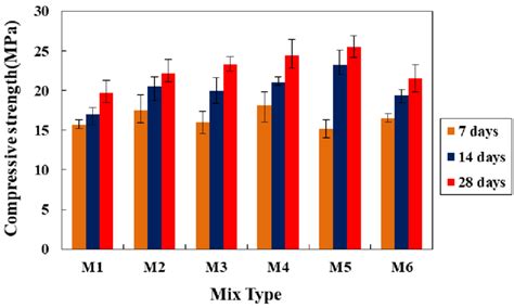 Compressive Strength Of Different Concrete Mixes At Different Curing