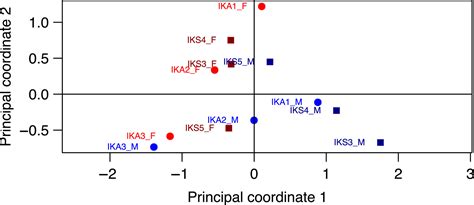 Multivariate Comparison Of Variance In R Le Maître 2019 Methods