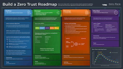 Build A Zero Trust Roadmap Info Tech Research Group