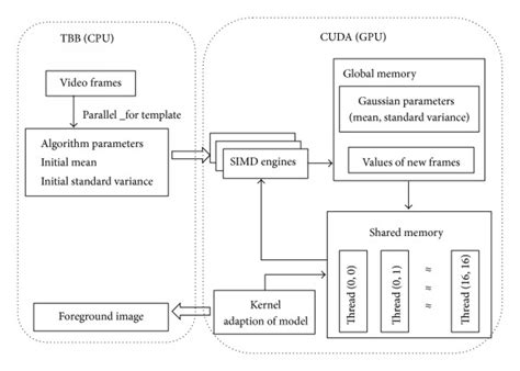 a tbb‐cuda implementation for background removal in a video‐based fire detection system wang