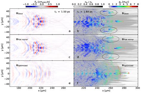 Snapshots Of Pic Simulations With Different Wavefronts Laser Field