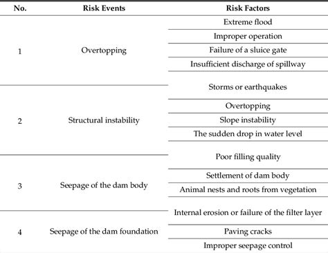 Table From Risk Analysis Of Earth Rock Dam Breach Based On Dynamic Bayesian Network Semantic