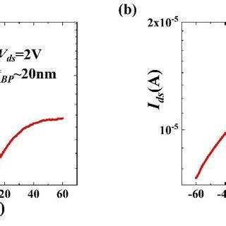 Figure S2 A Transfer Curve Of A Graphene BP Graphene FET On A Download Scientific Diagram