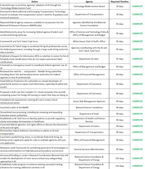 Biden Harris Administration Announces Key Ai Actions 180 Days Following