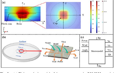 Figure From System Level Optimization Of MEMS Thermal Wind Sensor Based On The Co Simulation
