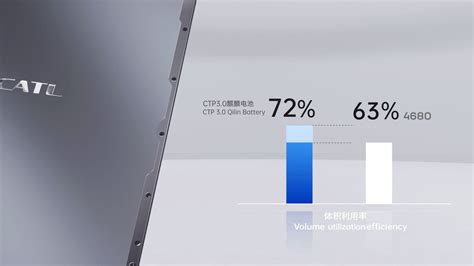 明年量产上市 宁德时代第三代ctp麒麟电池发布车家号发现车生活汽车之家