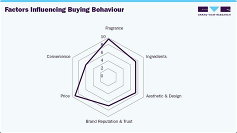 Reed Diffuser Market Size And Trends Industry Report 2030