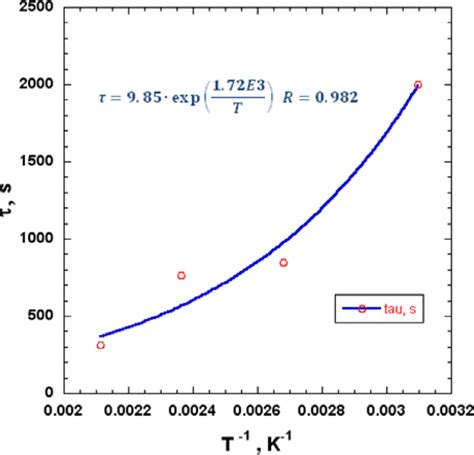 Arrhenius Fit Of The τ Parameter For The Estimation Of The Activation