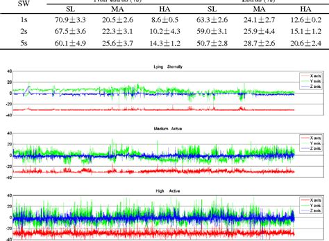 Table 1 From Estrus Detection In Dairy Cows From Acceleration Data