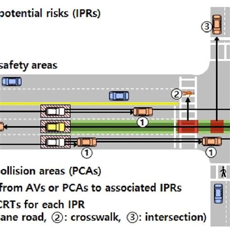 Potential Risk Identification The Proposed Framework Simultaneously Download Scientific