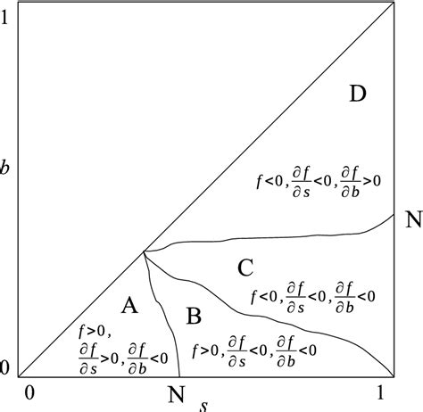 Partitioning Of Bs Space When The Utilities Are Concave And R