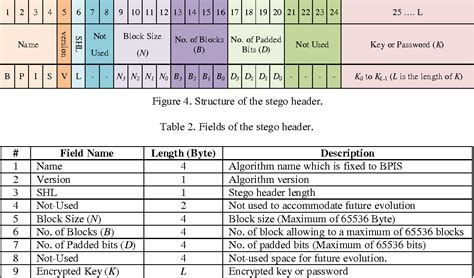 Table 2 From A Secure Block Permutation Image Steganography Algorithm