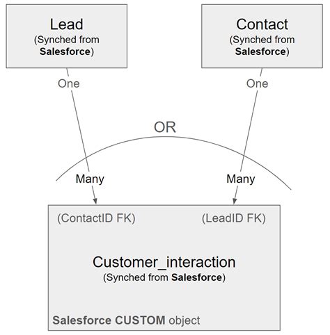 Marketo How To Sync Salesforce Custom Objects Linked To Either Lead