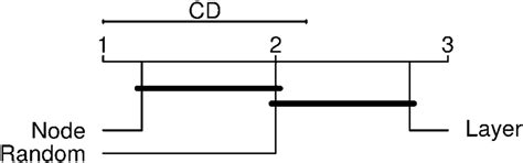 A Critical Difference Plot 10 Comparing Download Scientific Diagram