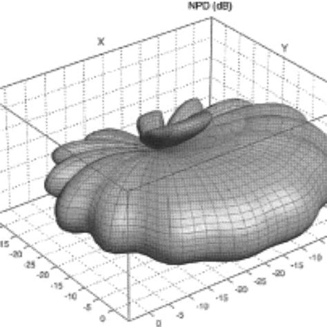 A Three Dimensional Polar Plot Of The Power Pattern Of A Conformal