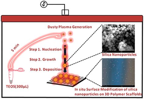 Dusty Plasma Assisted Synthesis Of Silica Nanoparticles For In Situ Surface Modification Of 3d