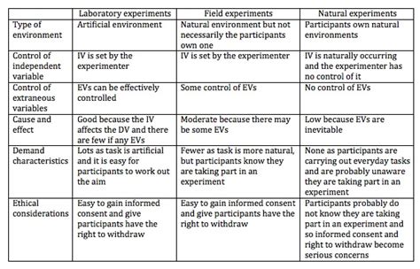 Types Of Experiments In Biology
