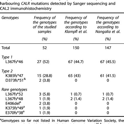 Relative Frequency Of Calr Mutation Types Observed In Download Table