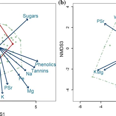 NMDS Plots Of Axis And A And Axis And B Alien Species In Download Scientific