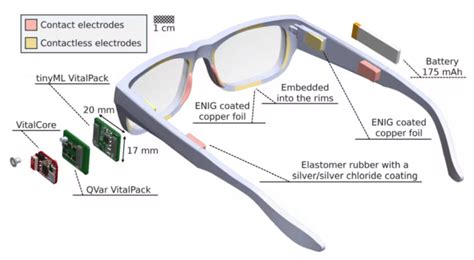 Smarter Eye Tracking For Smart Glasses