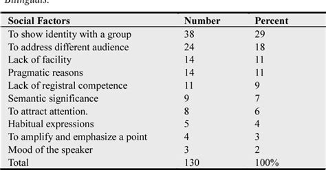 Table 1 From Social Factors For Code Switching A Study Of Malaysian English Bilingual Speakers