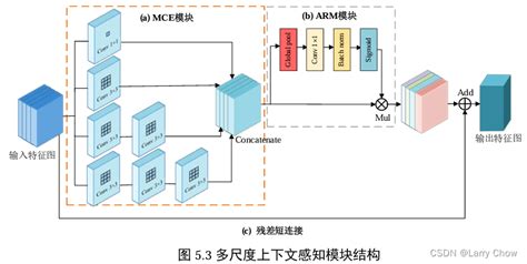 2023博士论文 基于神经网络的医学图像分割算法研究医学图像分割方法 博士计划 Csdn博客