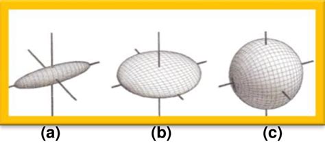 Ellipsoids Illustrating Diffusion Tensor According The Latent System Of