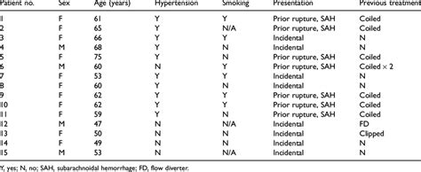 Patient Data And Aneurysm Characteristics Download Table