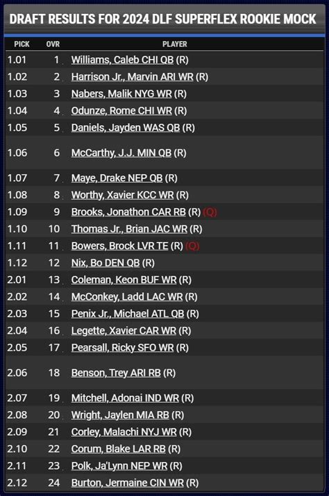 Off Season Mock Drafts Comparing Superflex And Single Quarterback Rookie Drafts Dynasty