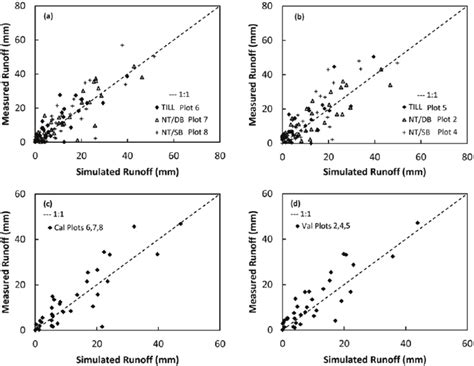 Event Runoff Depth Comparison Of The Calibrated And Validation Plots Download Scientific