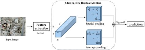논문 리뷰 Multi Label Classification Framework for Hurricane Damage Assessment