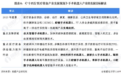 重磅！2022年中国手术机器人行业政策汇总及解读（全）5g高端医疗器械鼓励手术机器人行业发展 Ofweek机器人网