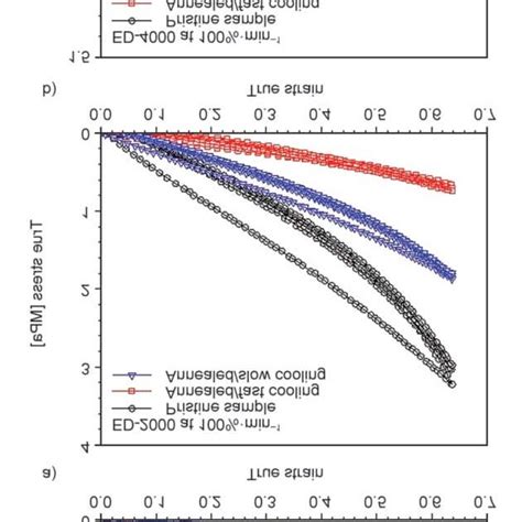 Uniaxial Tensile Test Experiments For The Three Pu Elastomers Ed 400 Download Scientific