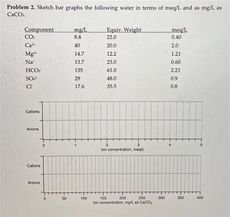 Problem Sketch Bar Graphs The Following Water In Chegg