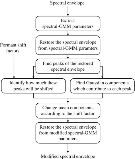 Block Diagram Of Our Spectral Modification Algorithm Download