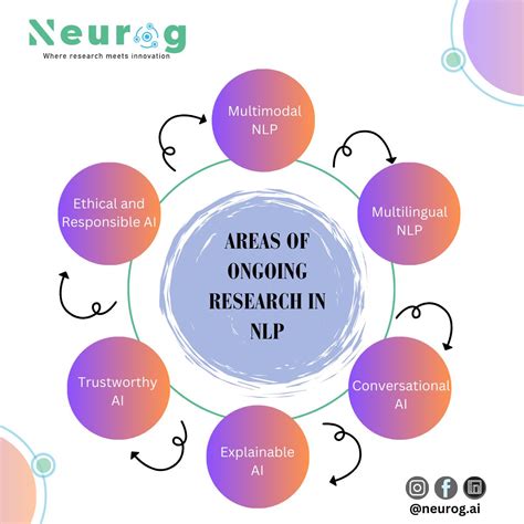 neurog on linkedin nlp ai artificialintelligence machinelearning deeplearning…