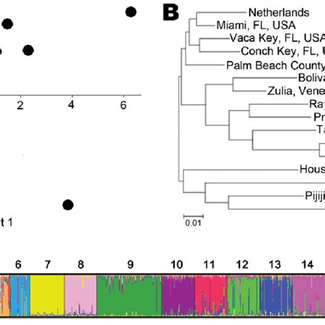 Figure A Principal Components Analysis Based On Pairwise Population Download Scientific