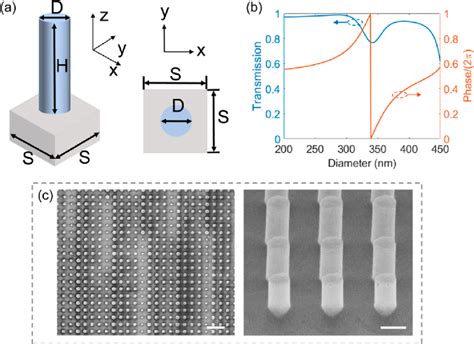 Designing A Quadratic Metalens A Perspective View And Top View Of An Download Scientific