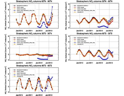 71 Time Series Of Average Stratospheric No 2 Columns 10 15 Molec
